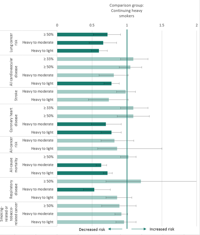 3.36 Health effects of occasional (“social”) smoking and cutting down ...
