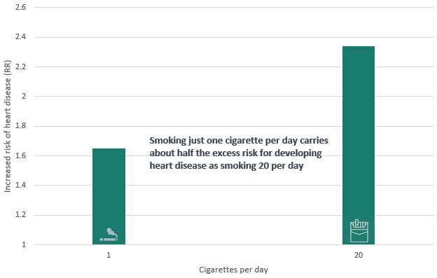 3.36 Health effects of occasional (“social”) smoking and cutting down ...